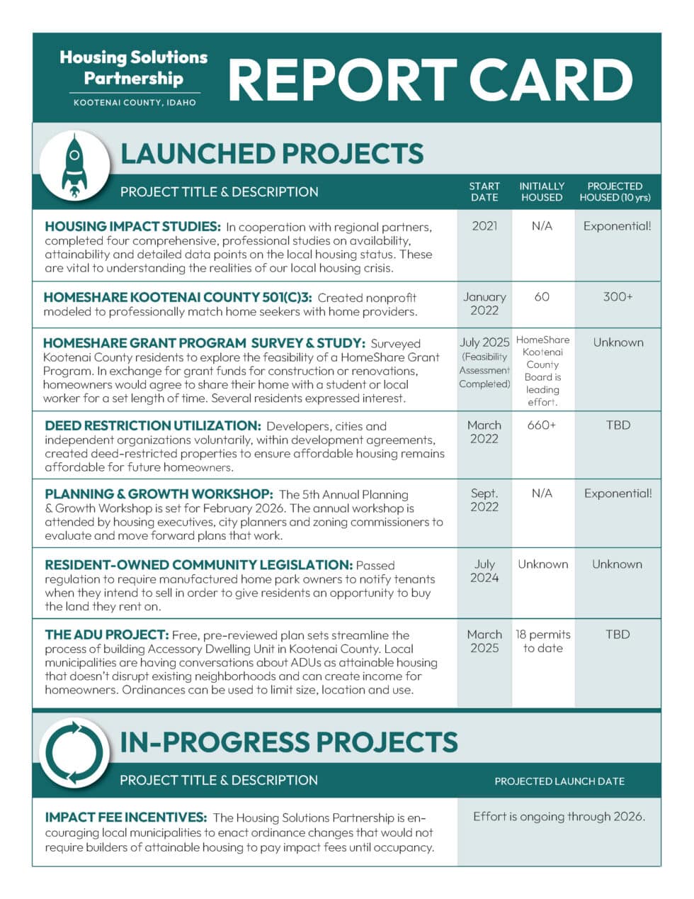 Housing Solutions Partnership | Housing Solutions Partnership North Idaho